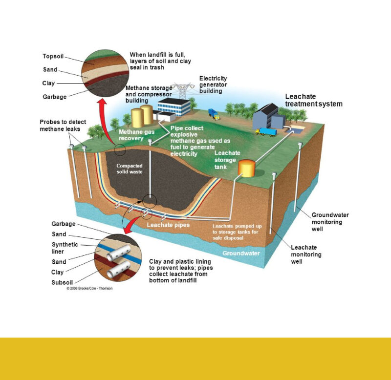 Waste Disposal | Waste Management Siam